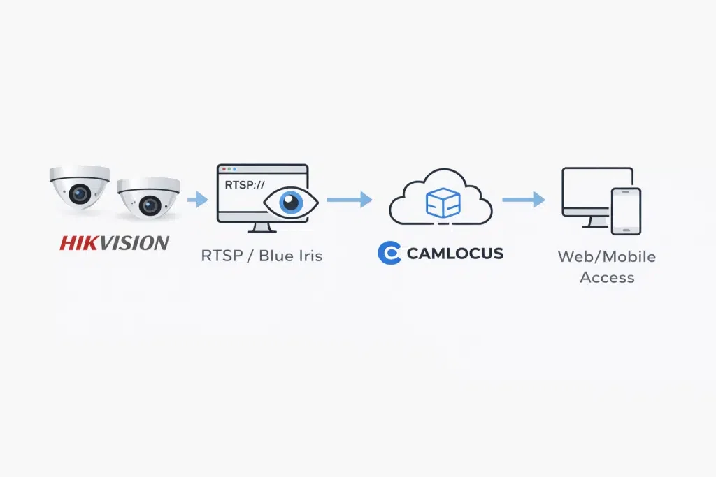Hikvision Cloud Storage | Camlocus